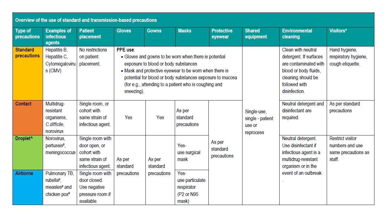 Overview of the use of standard and transmission-based precautions ...